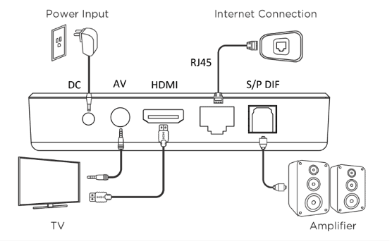 Step-by-step instructions to setting up your Media Box from Mweb